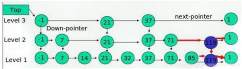 跳表 跳跃表，skiplist 总结 java版 java跳表 csdn博客