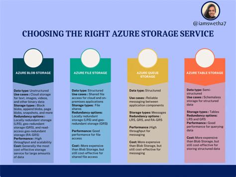 Choosing The Right Azure Storage Service Blob File Queue Or Table