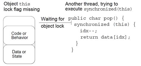 Java Clarifications About Synchronized Methods Locks And Monitor