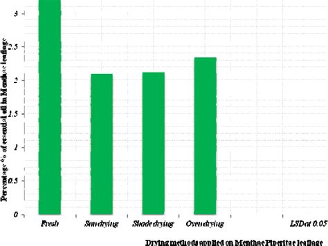 Effect Of Drying Methods On Essential Oil Percentage In The Leavs Of Download Scientific