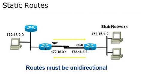 What Is Static Routes And Default Routes Difference Between Static And Default