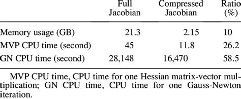 comparison of computational complexity of the troll field data