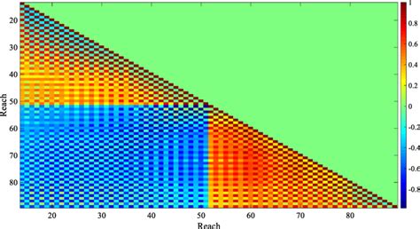 correlation coefficients between all reach pairs for the laboratory