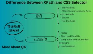 Difference Between XPath And CSS Selector
