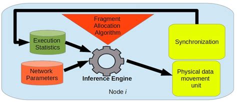 Design Of A Single Node In A Dds Download Scientific Diagram