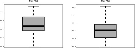 Figure 6 From A New Compound Generalization Of The Lomax Lifetime Model Properties Copulas And
