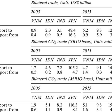 Chinas Bilateral Trade With Selected Asian Countries And The Download Scientific Diagram