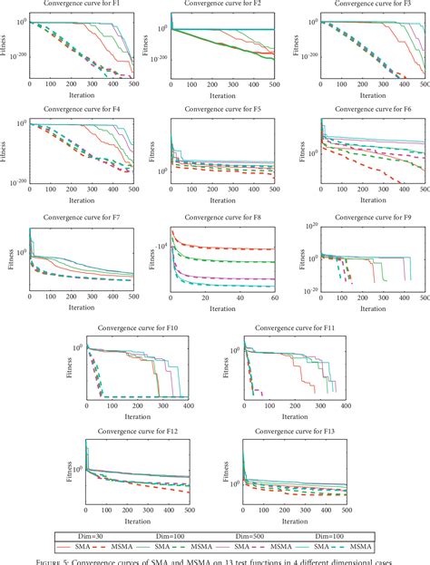 Figure 5 From A Modified Slime Mould Algorithm For Global Optimization