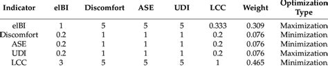 Pairwise Importance Comparisons Weights And Optimization Types For