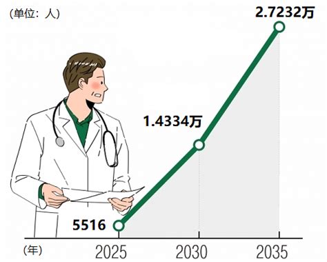 人口老龄化或加剧医疗资源不足 医大需每年扩招5 亚洲日报