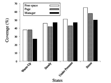 Code Coverage Results Of Postgresql This Focuses On Three Major Download Scientific Diagram