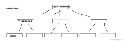 Linux文件系统【真的很详细】 Csdn博客