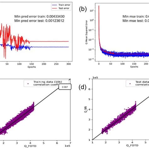 Q Predicted By The Original CNN Model A B Convergence Trends Of Download Scientific
