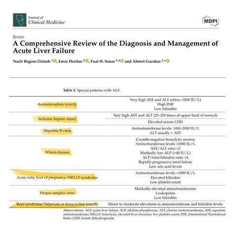 Depending On The Etiology Different Lft Patterns Exist In Patients Who