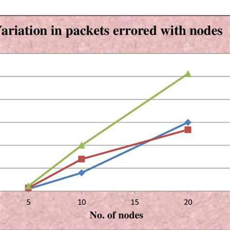 No Of Packets Transmitted With No Of Nodes Download Scientific Diagram