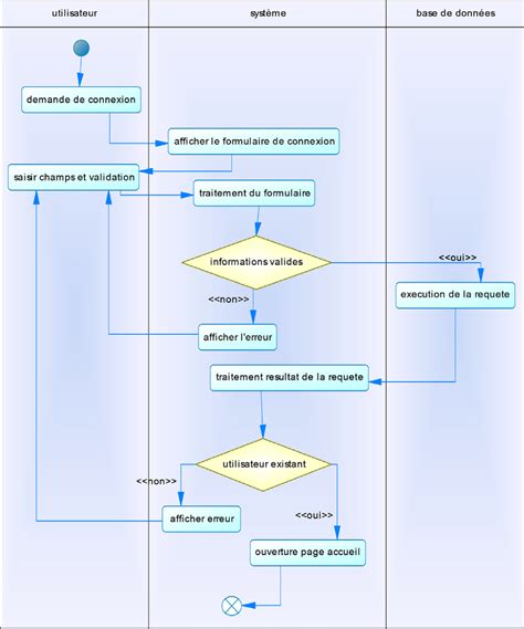 Authentication Sequence Diagram Download Scientific Diagram