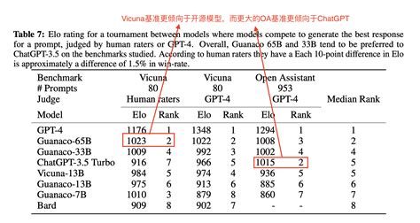 qlora 48g内存训练24小时，改进版4 bit量化技术微调650亿参数的模型达到chatgpt99 3 的效果 csdn博客