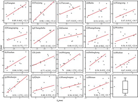 The Correlation Coefficient R Values Between Sy And Sg And The