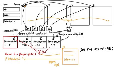Java 객체와 Arraylist 활용