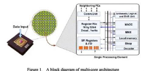 Figure I From Parallel Implementation Of The Fft Algorithm Using A Multi Core Processor