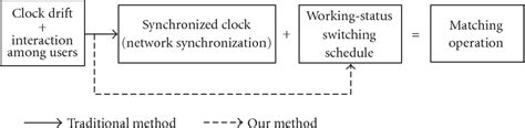 Figure 1 From Energy Efficient Medium Access Control Protocols For