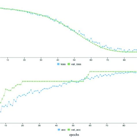 The Dynamic Plot Of Loss Validation Loss Accuracy And Validation