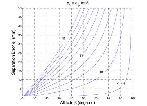 separation error is dependant on altitude and insertion error