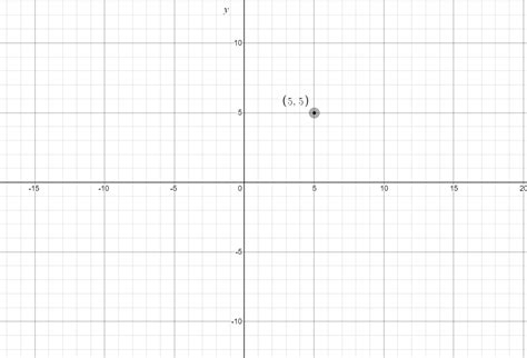 Plot Point On The Cartesian Plane Quizlet