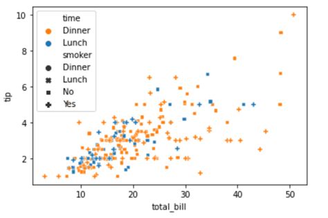 Python Reordering Legend Entries With `styleorder` In Seaborn Scatterplot Stack Overflow