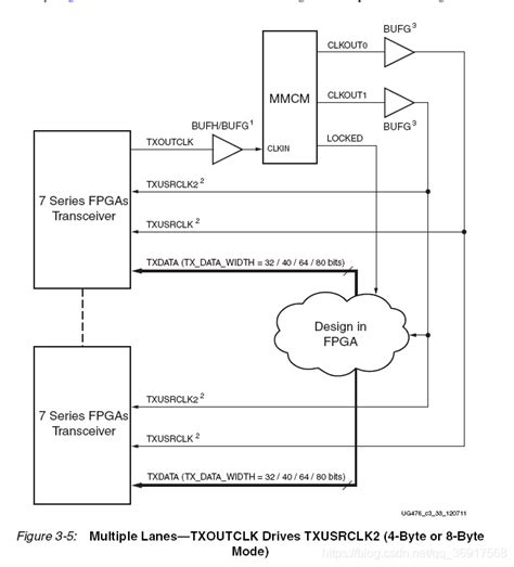 Xilinx 7series Fpga Transceiver学习笔记 Tx Interface7 Tranceiverhjd西瓜瓜瓜的