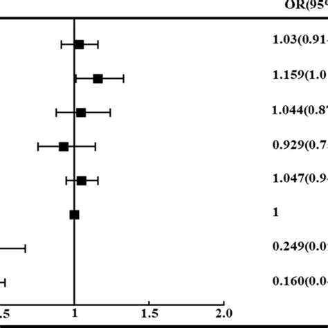 The Results Of Multivariate Binary Logistic Regression Analysis For Any