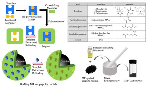 Disposable Sensor Chips With Molecularly Imprinted Carbon Paste Electrodes For Monitoring Anti