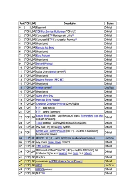 Puertos Tcp And Udp Pdf