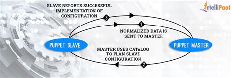 What Is Puppet Configuration Management Tool In Devops What Is Puppet Configuration Management Tool In Devops
