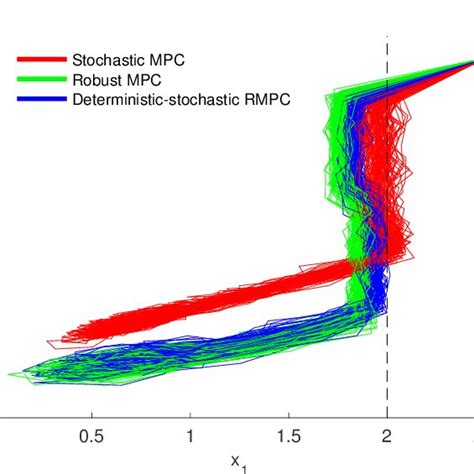 comparison of closed loop system responses for various mpc approaches