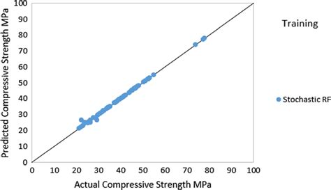 Actual Vs Predicted Compressive Strength By Stochastic Rf For Training Download Scientific
