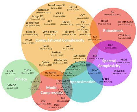 Computational Complexity Of Deep Learning Solution Approaches By Dr Vijay Srinivas