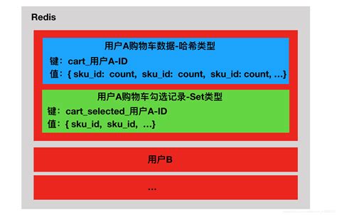 Django框架之美多商城项目 Csdn博客