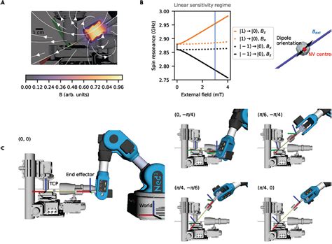 Robotic Vectorial Field Alignment For Spin‐based Quantum Sensors Smith 2024 Advanced