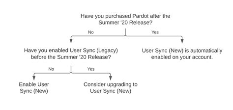 Configure Salesforce User Sync For Pardot Nebula Consulting