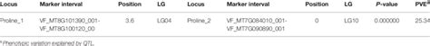 Epistatic Interactions Between Qtls For Proline Content Measured In Bpp Download Table