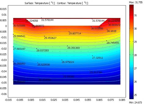 Temperature Distribution For The Stationary Thermal Problem Download Scientific Diagram