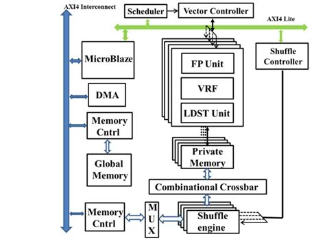 Detailed Architecture Of The Four Lane Vp Fp Floating Point Download Scientific Diagram