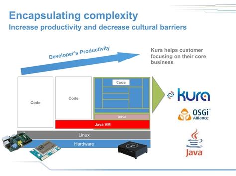 building iot mashups for industry 4 0 with eclipse kura and kura wires
