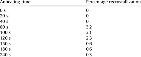 Recrystallization Percentage For Different Annealing Time Grains Above