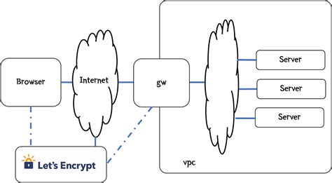 Adding A Wildcard Lets Encrypt Certificate To Your Server Without A