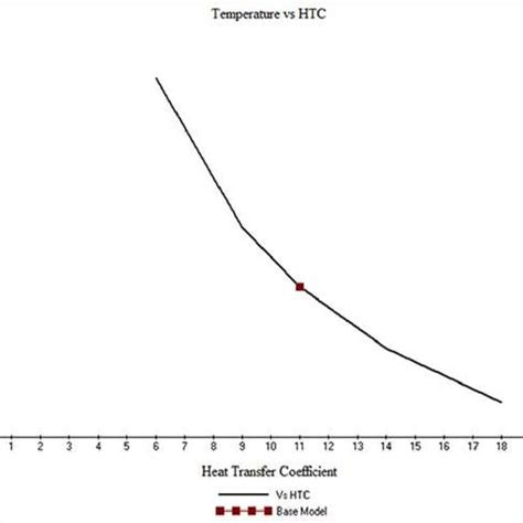 Trace Temperature As A Function Of Htc Download Scientific Diagram
