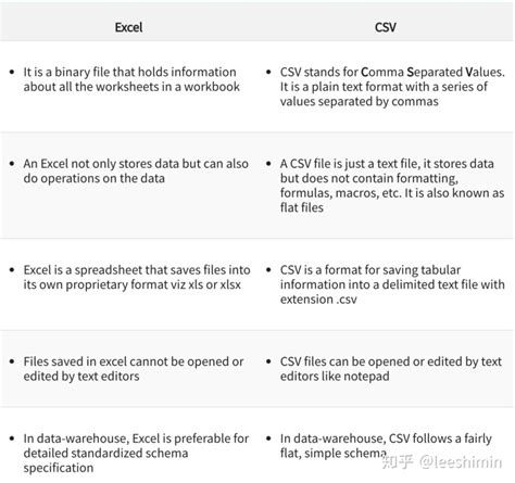 Csv格式用什么打开可以编辑csv 和excel有何区别 Csdn博客