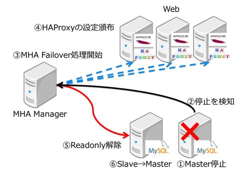 mysql を mha haproxy で冗長化してみよう インフラエンジニアway powered by heartbeats