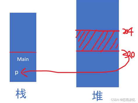 解锁新地图！动态内存的小岛与四位新角色！你真的懂malloc吗？ csdn博客